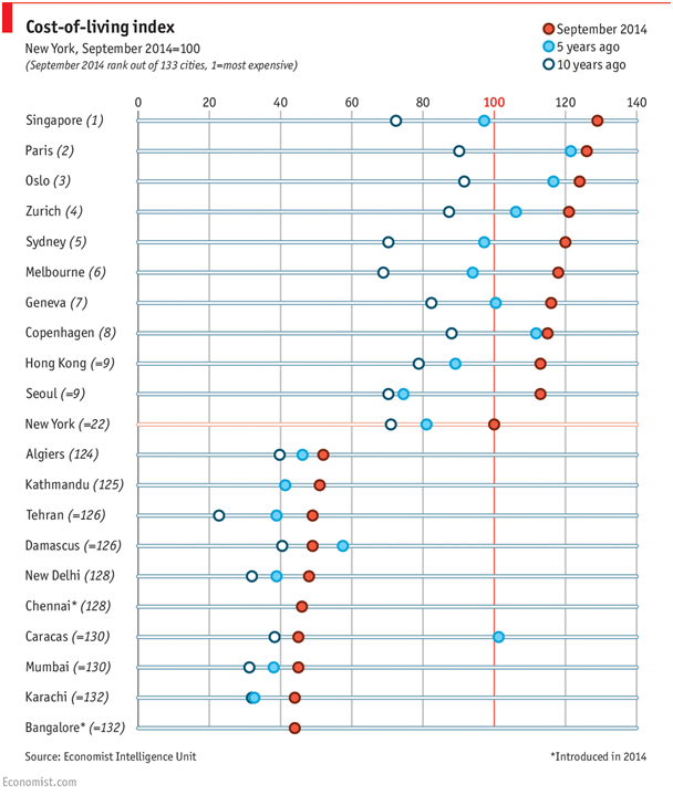 Cost Of Living Index By International Cities Your Personal CFO cost-of-living-index-by-international-cities-your-personal-cfo